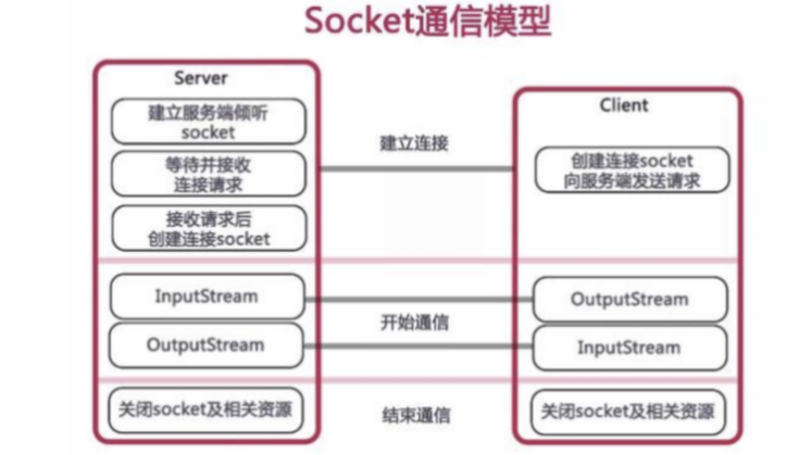 Java中IO模型之BIO（同步阻塞模型）_bio哪里阻塞-CSDN博客