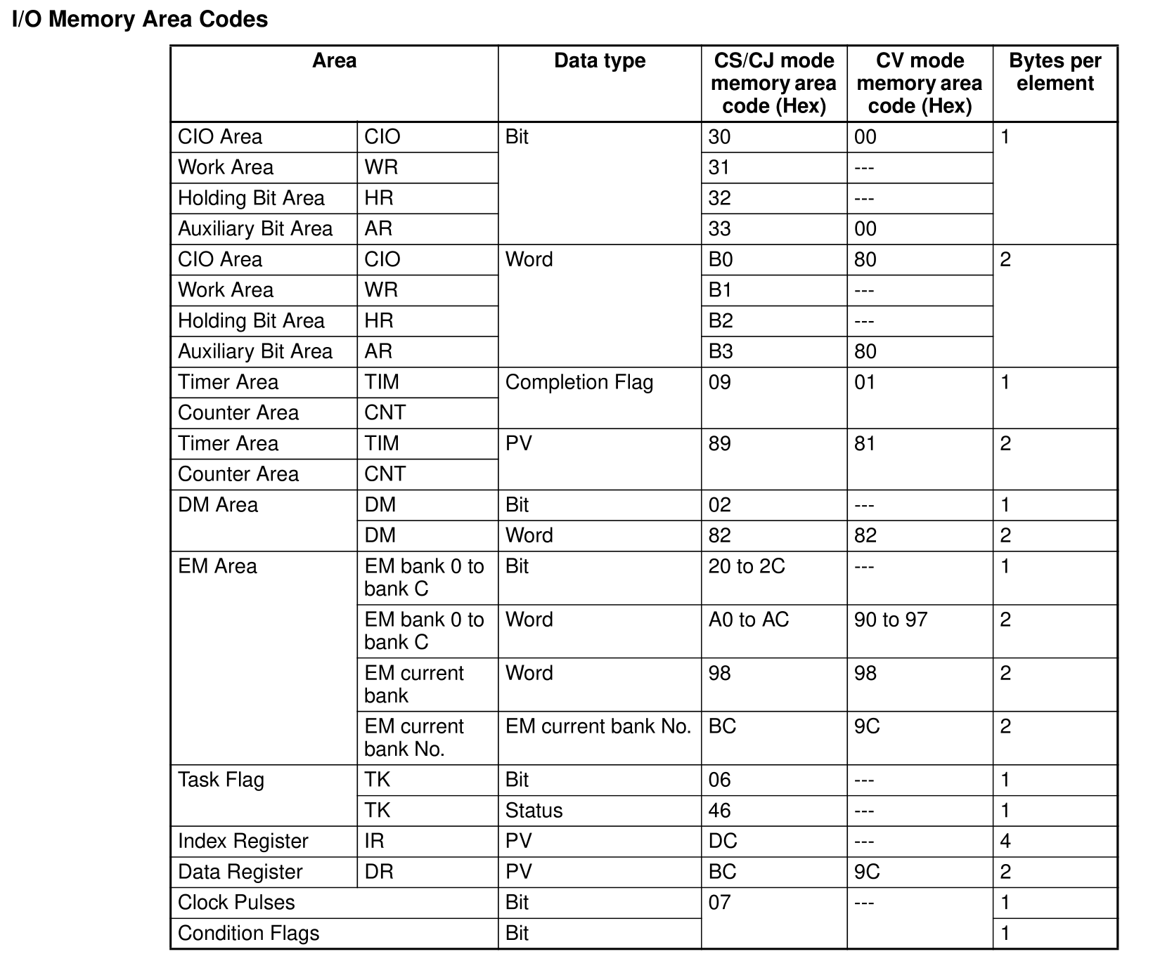 OMRON-FINS(TCP)协议详细解析和攻击_fins协议-CSDN博客