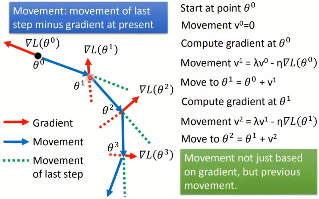 深度学习中那些常用的优化方法:从SGD到Adam_adam warmup-CSDN博客