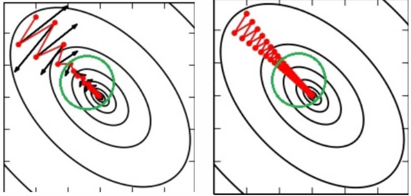 深度学习中那些常用的优化方法:从SGD到Adam_adam warmup-CSDN博客