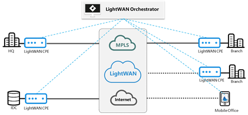 LightWAN场景以及方案说明-CSDN博客