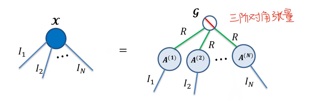 张量分解浅谈（四 Tucker 分解）_tucker分解-CSDN博客