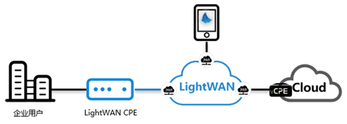 LightWAN场景以及方案说明-CSDN博客