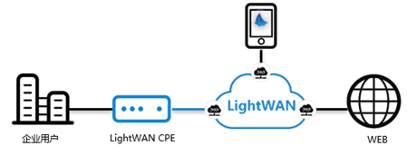 LightWAN场景以及方案说明-CSDN博客