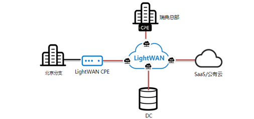 LightWAN场景以及方案说明-CSDN博客
