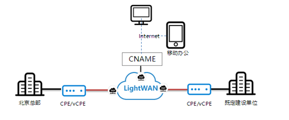 LightWAN场景以及方案说明-CSDN博客