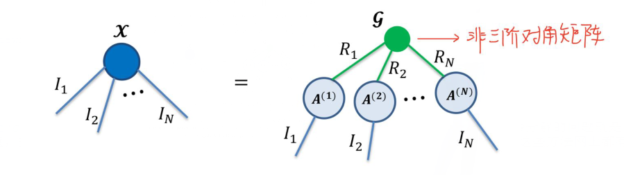 张量分解浅谈（四 Tucker 分解）_tucker分解-CSDN博客