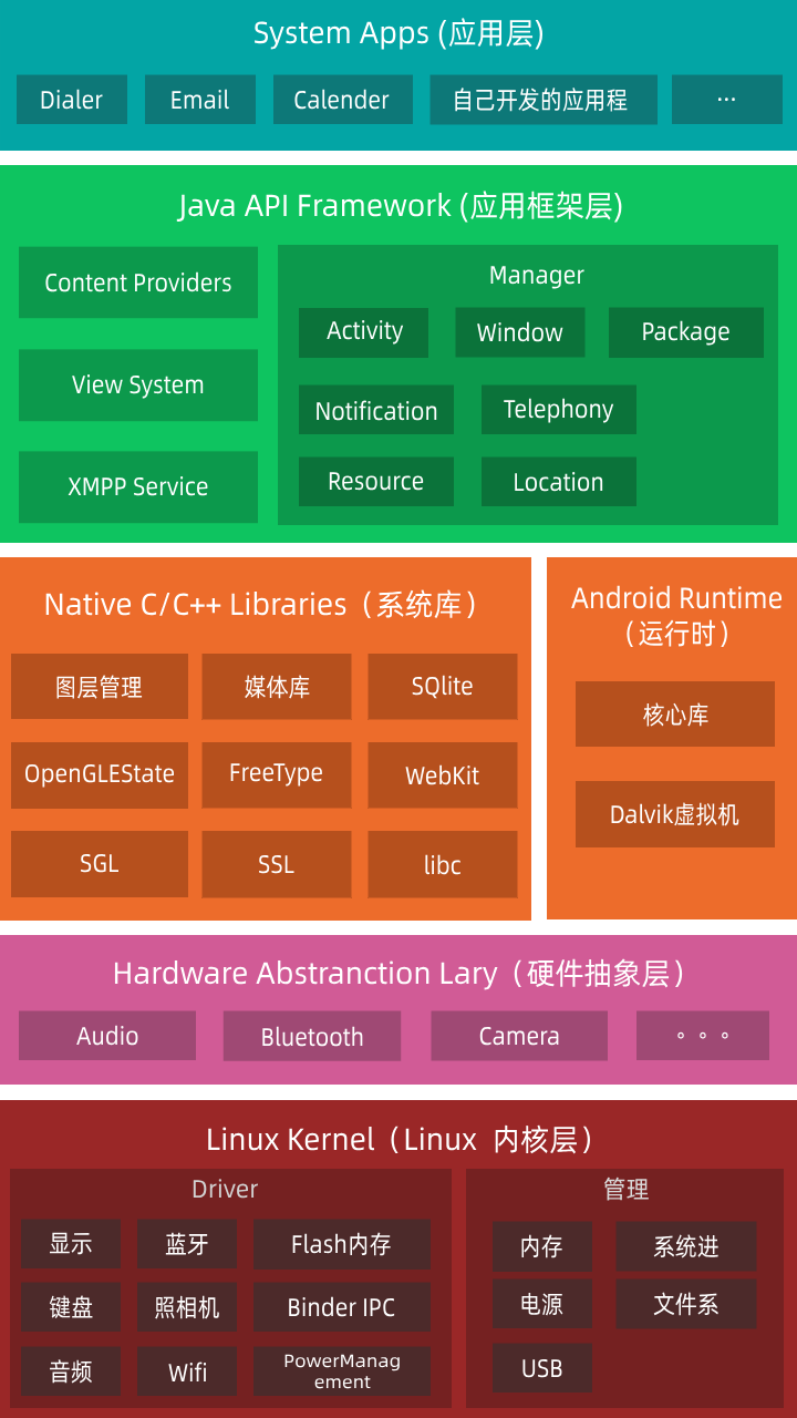 Android 系统架构笔记_activity manager(活动管理器)属于android系统架构中的哪一层-CSDN博客