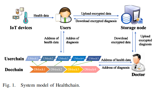 区块链论文阅读（五）Healthchain 基于区块链的大规模健康数据隐私保护策略_区块链隐私计算期刊文章-CSDN博客