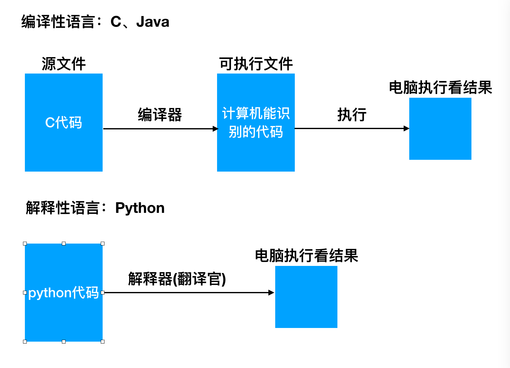 Python的历史和基础语法_python 2于2000年10月16日发布,稳定版本是python 2.7。python 3于20-CSDN博客