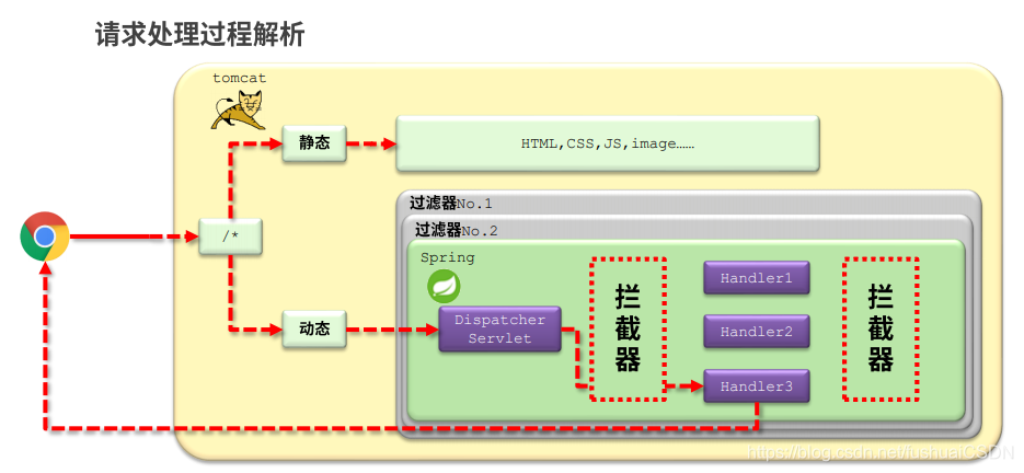 Springmvc自定义拦截器与异常处理自定义异常springmvc拦截异常 Csdn博客