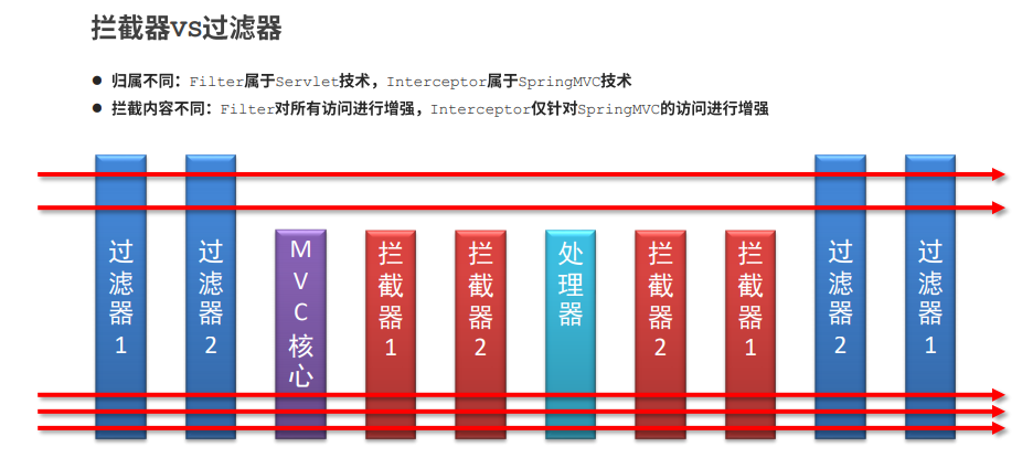 Springmvc自定义拦截器与异常处理自定义异常springmvc拦截异常 Csdn博客 