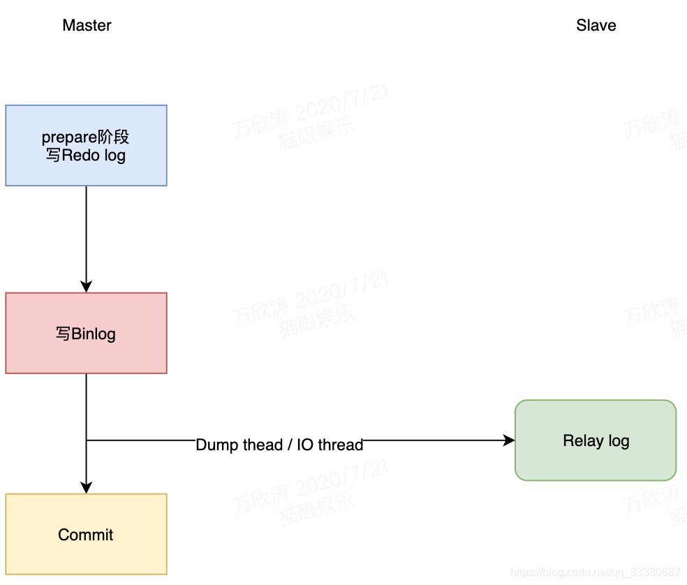 Mysql 异步复制,半同步复制,增强半同步复制,组复制,全告诉你 Csdn博客