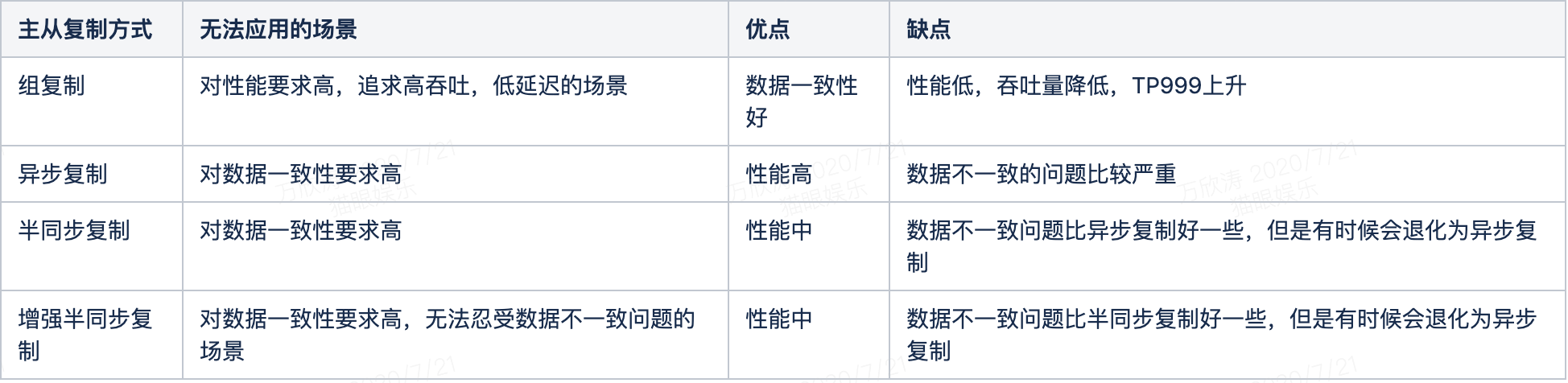 Mysql 异步复制，半同步复制，增强半同步复制，组复制，全告诉你（最！清晰透彻，好文章！！）半同步和增强半同步 Csdn博客 