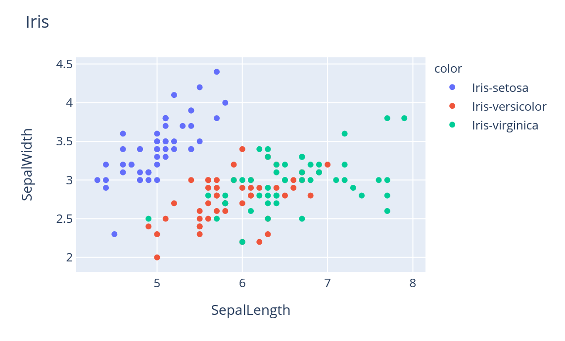 Python数据可视化神器plotly：小白指南篇plotly画二维的点 Csdn博客 7182