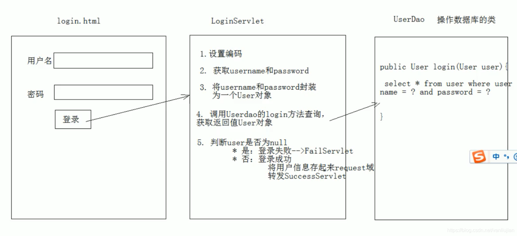 Java用户登录案例java 单一职责用户登录页面事例 Csdn博客