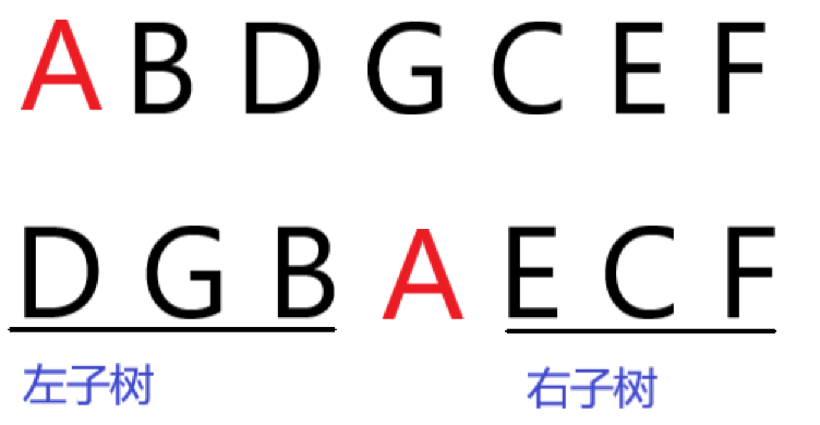 根据前序和中序遍历建立二叉树，并输出后序遍历从前序与中序遍历序列构建二叉树返回其后序序列 Csdn博客