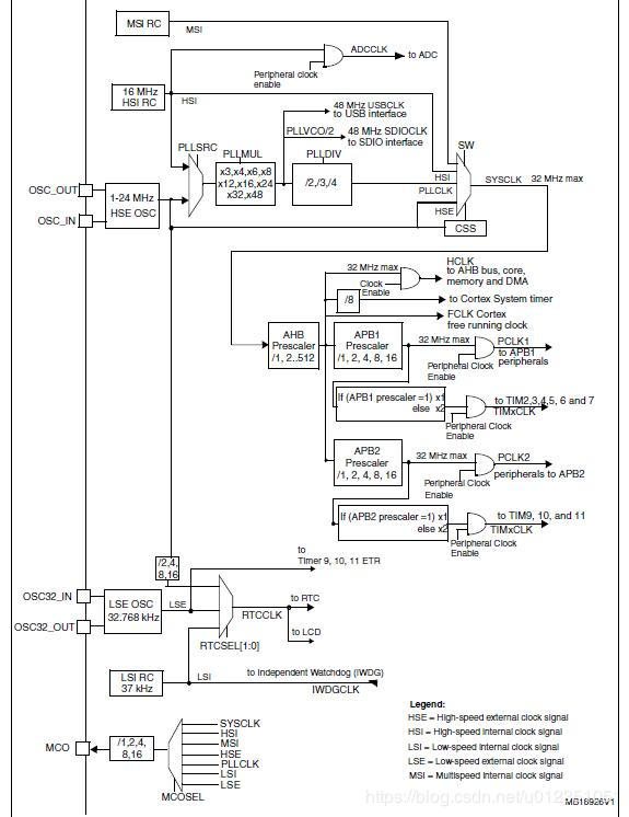 超低功耗研发-STM32L151C8T6芯片（一）时钟系统概述_stm32 低功耗 时钟一般选取多少-CSDN博客