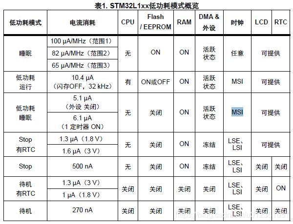 超低功耗研发-STM32L151C8T6芯片（一）时钟系统概述_stm32 低功耗 时钟一般选取多少-CSDN博客