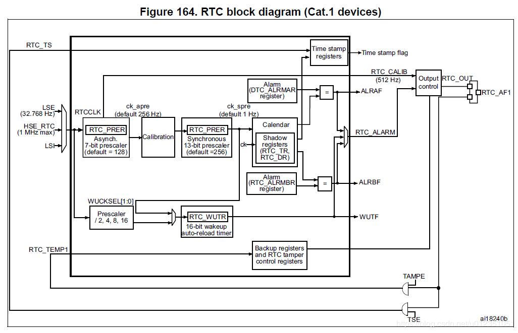 超低功耗研发-STM32L151C8T6芯片（三）RTC自动唤醒机制_stm32l151 开发环境-CSDN博客