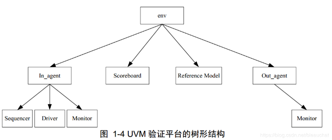 一个简单的UVM验证平台_验证agent的功能-CSDN博客