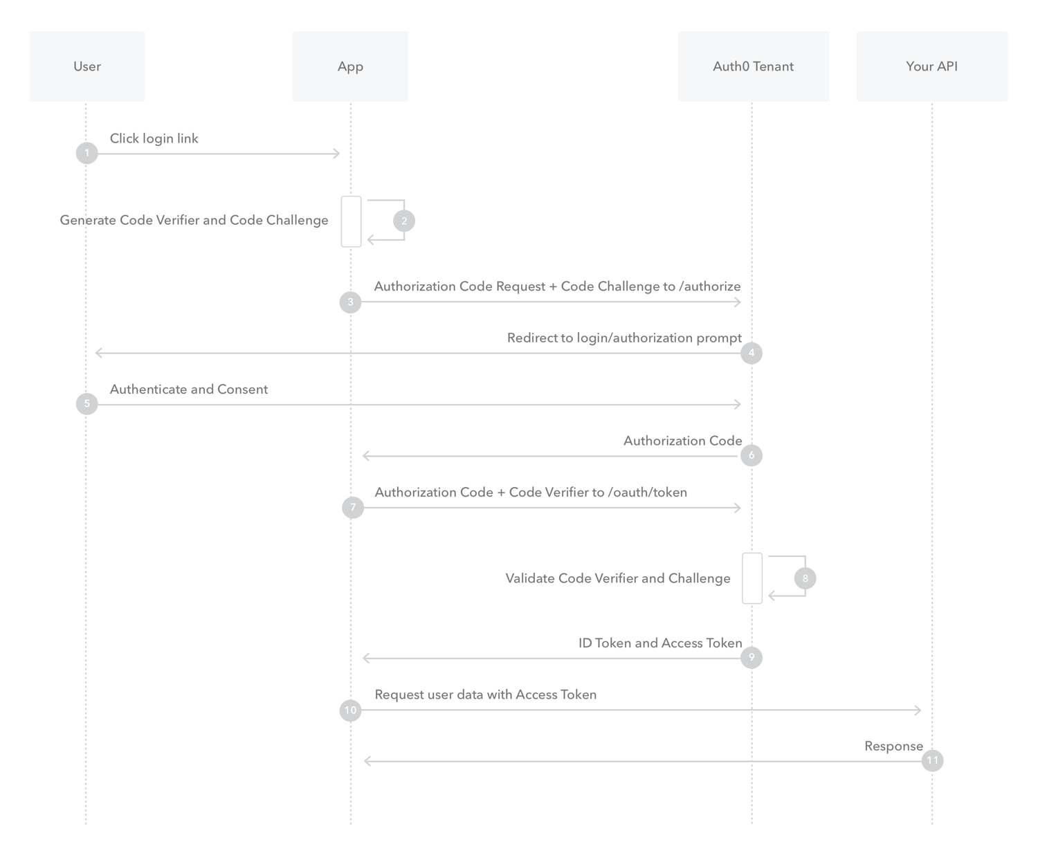 理解 Authorization Code Flow with Proof Key for Code Exchange (PKCE)-CSDN博客