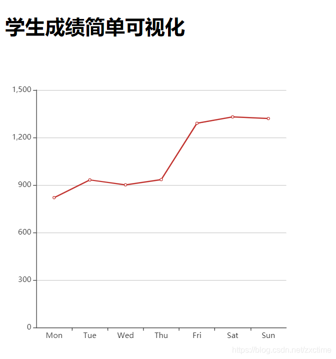 Django使用echarts进行可视化展示(mysql数据库)echarts折线图如何改成mysql数据 Csdn博客