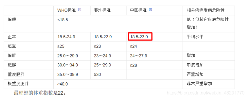 Java基础篇:计算bmi体质指数并给出相应的提示java编写程序计算bmi指数 Csdn博客