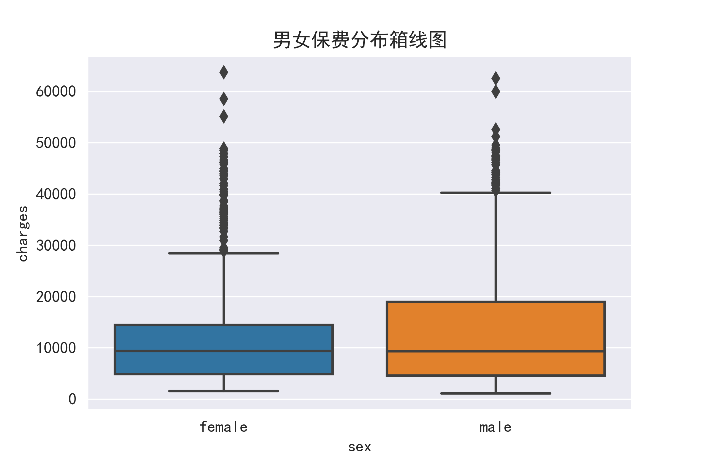 Python Pandas数据制作箱线图实例matplotlibseabornpandas 箱线图 Csdn博客