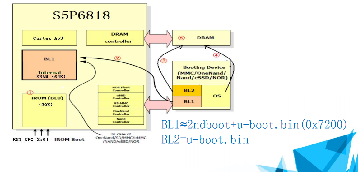 Bootloader(启动引导程序)---＞u-boot_zololoader-CSDN博客