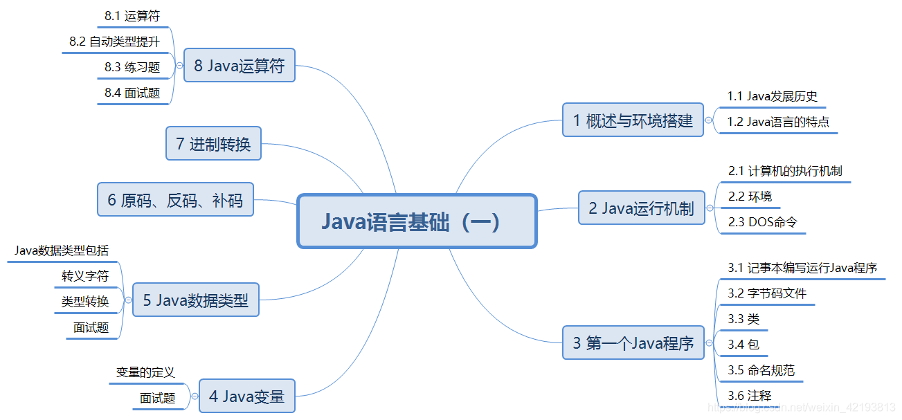 Java语言基础 进阶(一)对java语言认识 进阶 Csdn博客