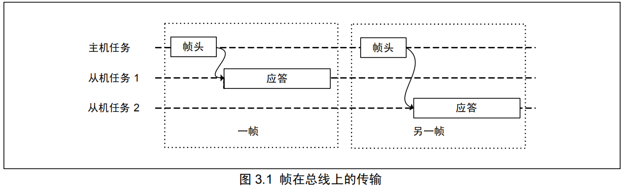 LIN 通信概述_lin通信接口定义-CSDN博客