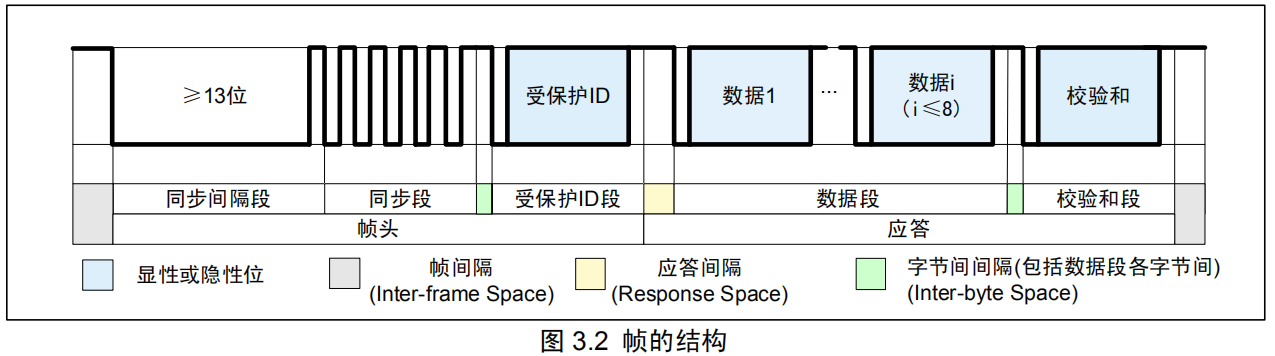LIN 通信概述_lin通信接口定义-CSDN博客
