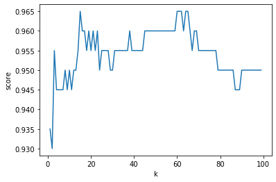 2 机器学习 K近邻算法(KNN) 学习曲线 交叉验证 手写数字识别_knn.score值为0.9-CSDN博客
