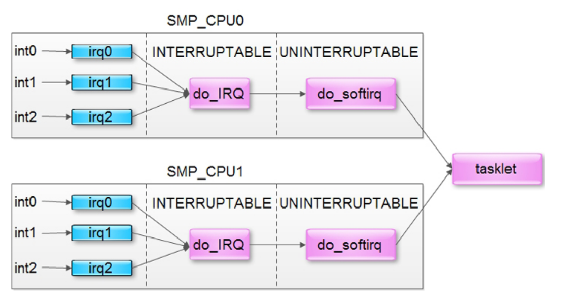 【Interrupt】中断与性能_i2c interrupt信号作用-CSDN博客