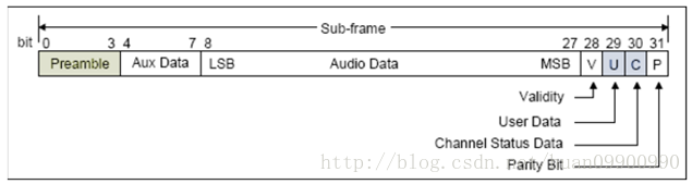 spdif数字传输规范_spdif协议-CSDN博客