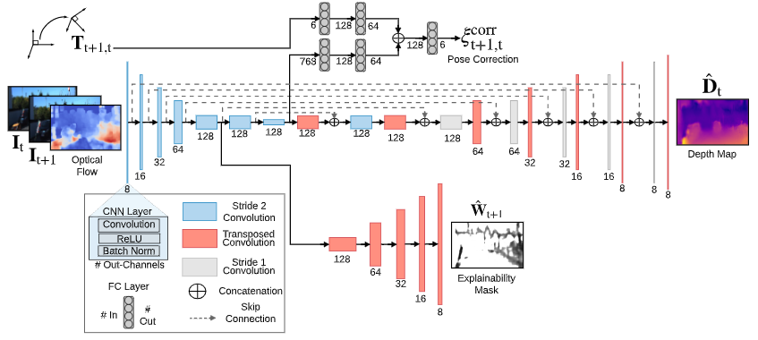 Self-Supervised Deep Pose Corrections for Robust Visual Odometry(2020.2)-CSDN博客