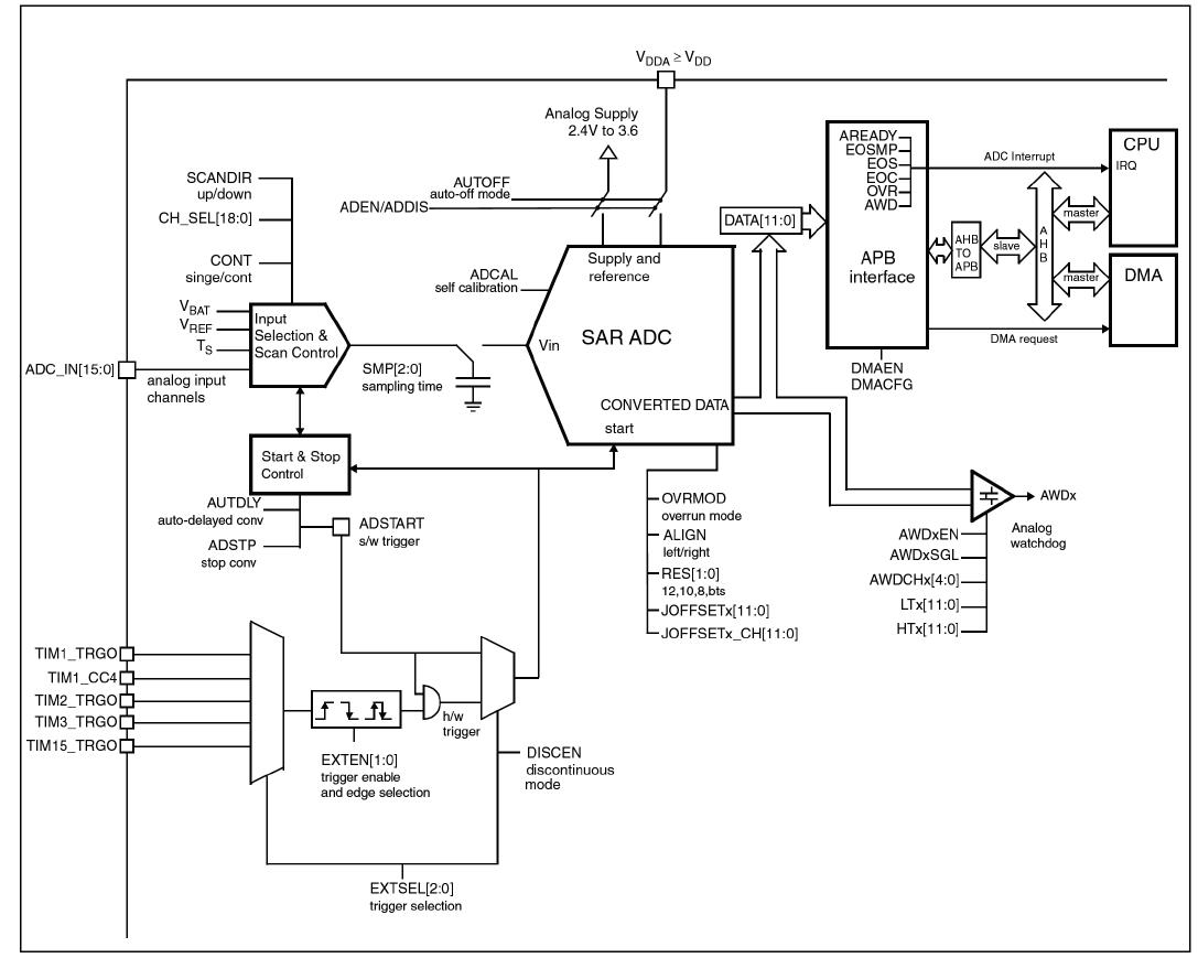 STM32F051 ADC 自我理解-CSDN博客