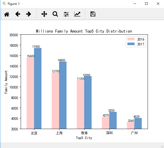 Matplotlib可视化之给图形添加数据标签组合图 数据标签matplotlib Csdn博客 7278