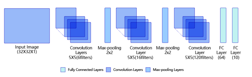 一文读懂LeNet、AlexNet、VGG、GoogleNet、ResNet到底是什么？_alexnet lenet-CSDN博客
