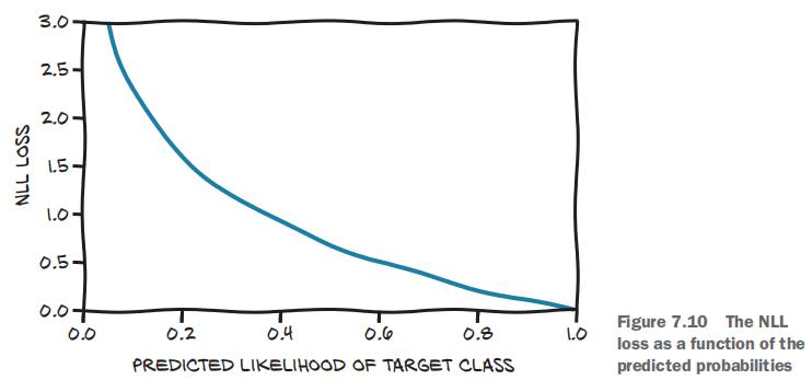【深度学习】 基于pytorch框架的分类问题损失函数的选择NLL_pytorch nllloss-CSDN博客