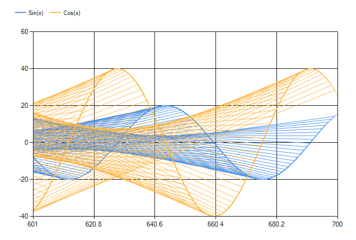 C# Chart 当SeriesChartType为Line或FastLine时候折线首尾总是连接 - 灰信网（软件开发博客聚合）