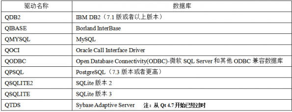 Qt基础学习之数据库一queryvalue Csdn博客 
