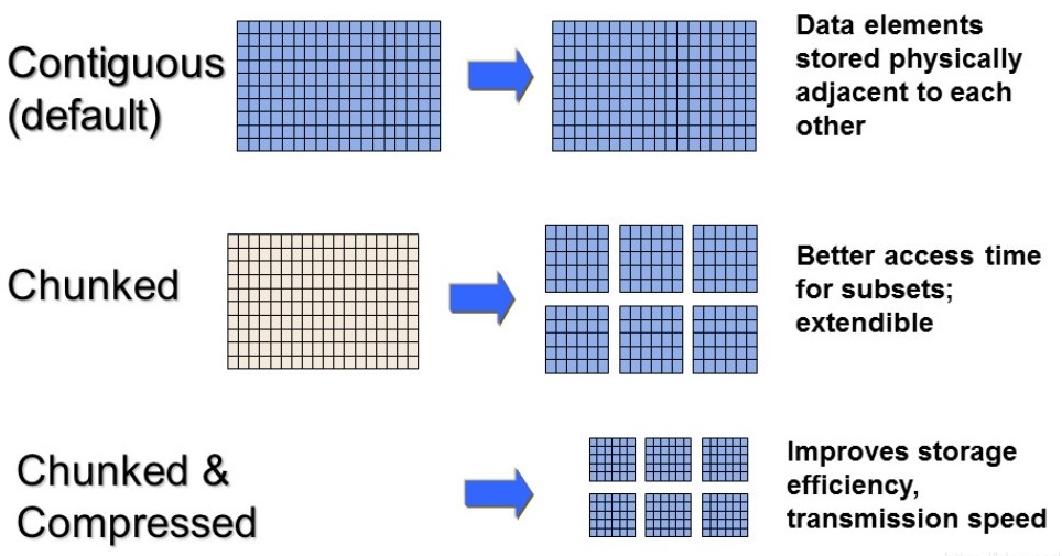 Python处理HDF5文件：h5py库_h5py.file参数-CSDN博客