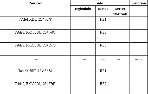 hbase获取.root表与.meta表_-root-表-CSDN博客