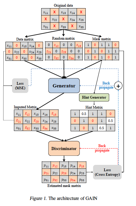 用GAIN来补充缺失数据之论文篇（一）_gain缺失值填补-CSDN博客