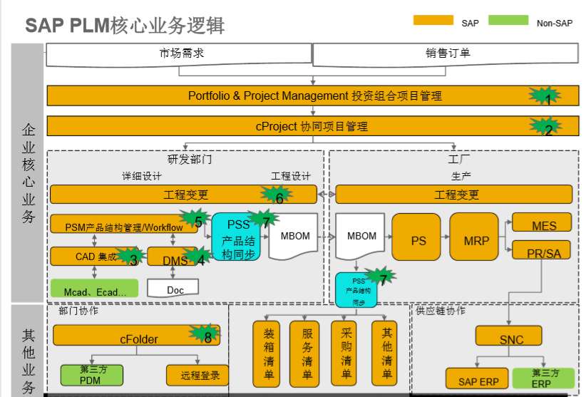 SAP PLM 进阶 2 – 主要核心功能-CSDN博客