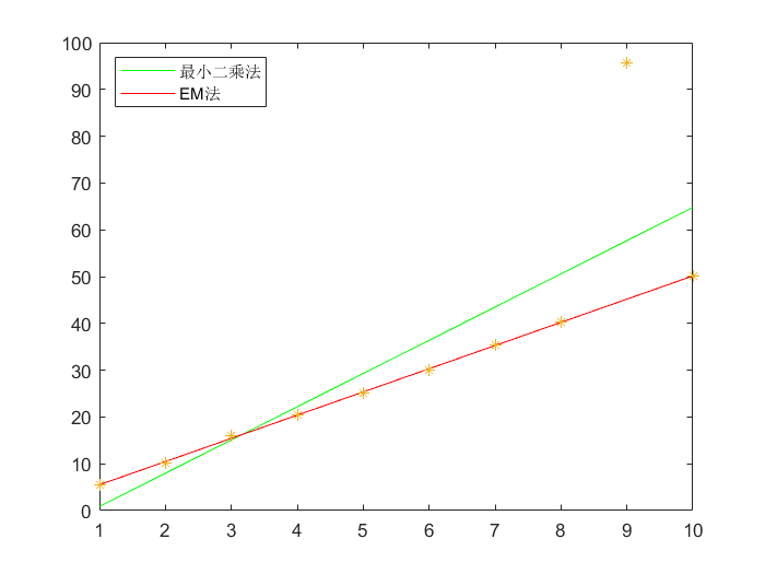 基于EM（Expectation Maximization，最大期望）算法的直线拟合matlab实现_em算法拟合残差-CSDN博客
