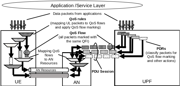 【5G核心网】Qos model Qos 模型_5g qos模型中ue的连接点是-CSDN博客