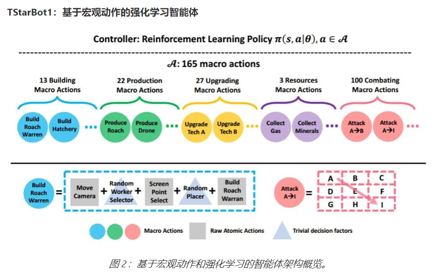 腾讯星际争霸 TStarBots1解读_星际争霸1 科技树-CSDN博客